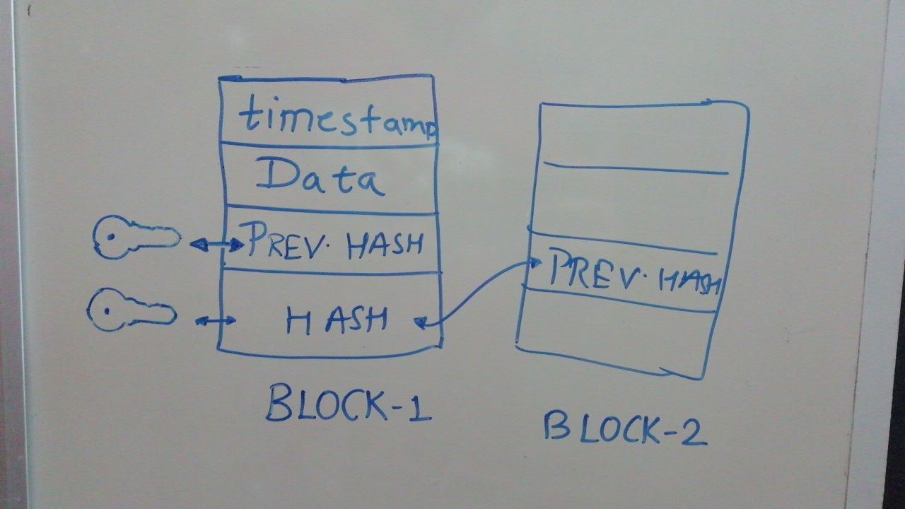 Constructing A Simple Blockchain Using Python Cutting Edge Visionaries